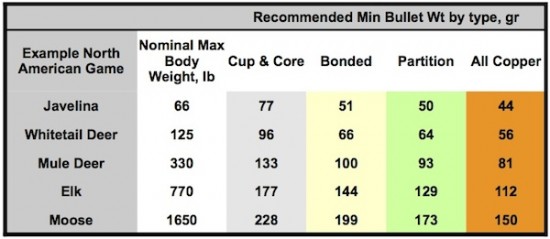 Defining Ideal Bullet Weight « Shooters Notes