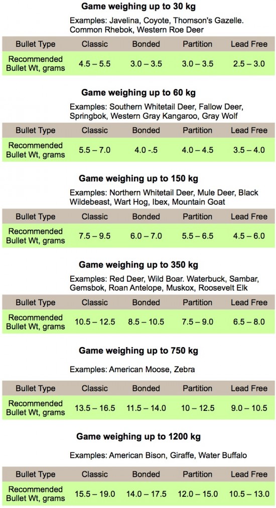 Ideal Bullet: Metric Weights « Shooters Notes